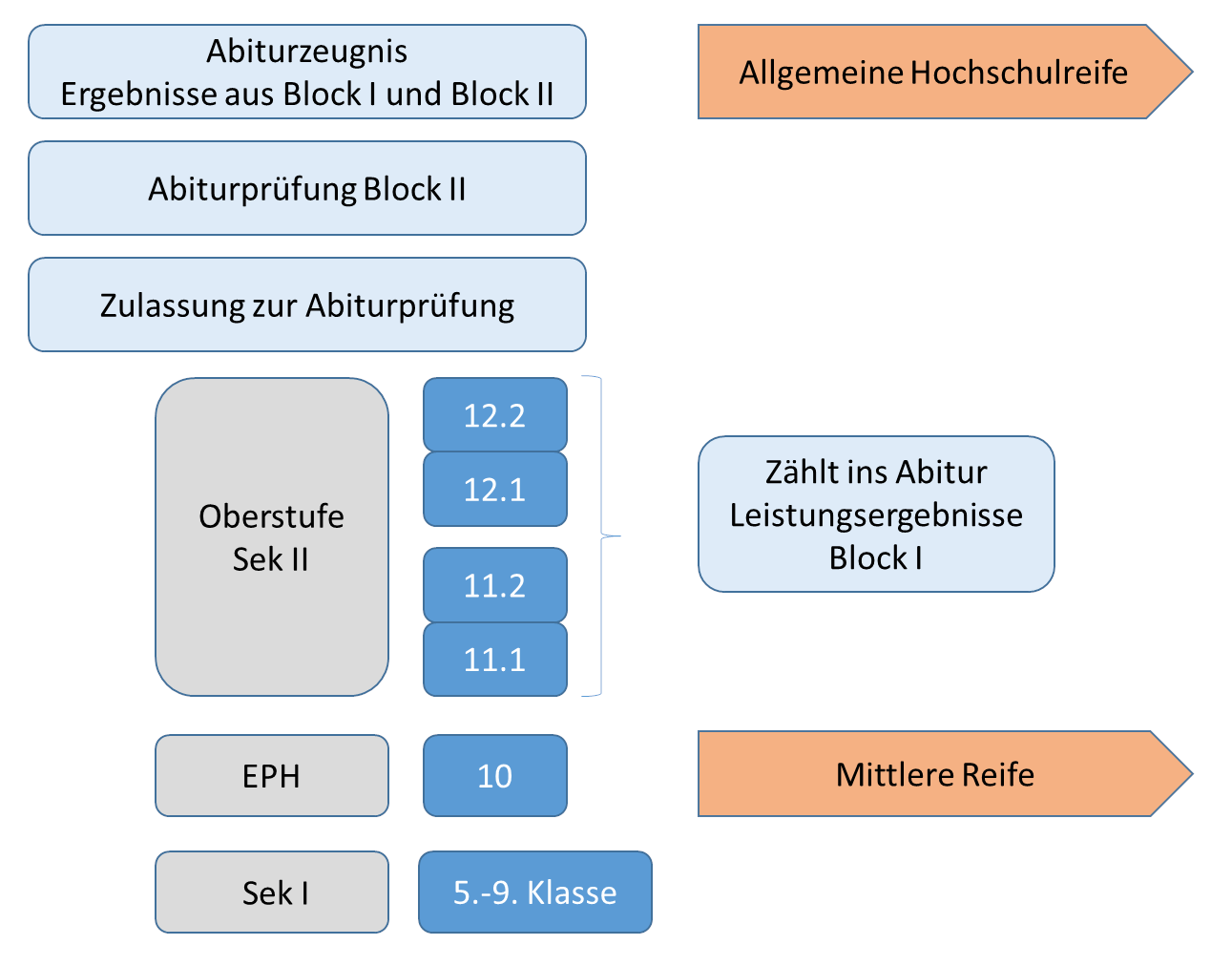 Die Oberstufe Am Gymnasium Das Abitur In Den Bundesl ndern