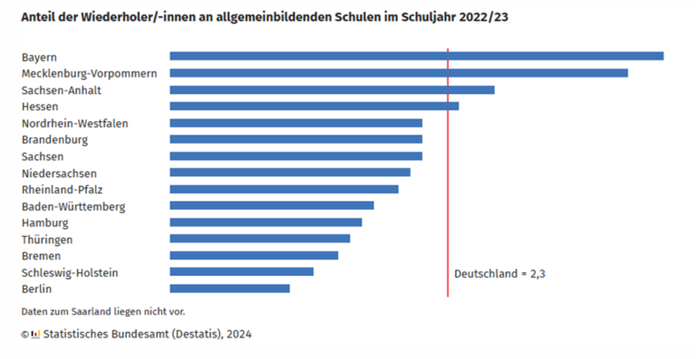 Sitzenbleiben Pro und Contra