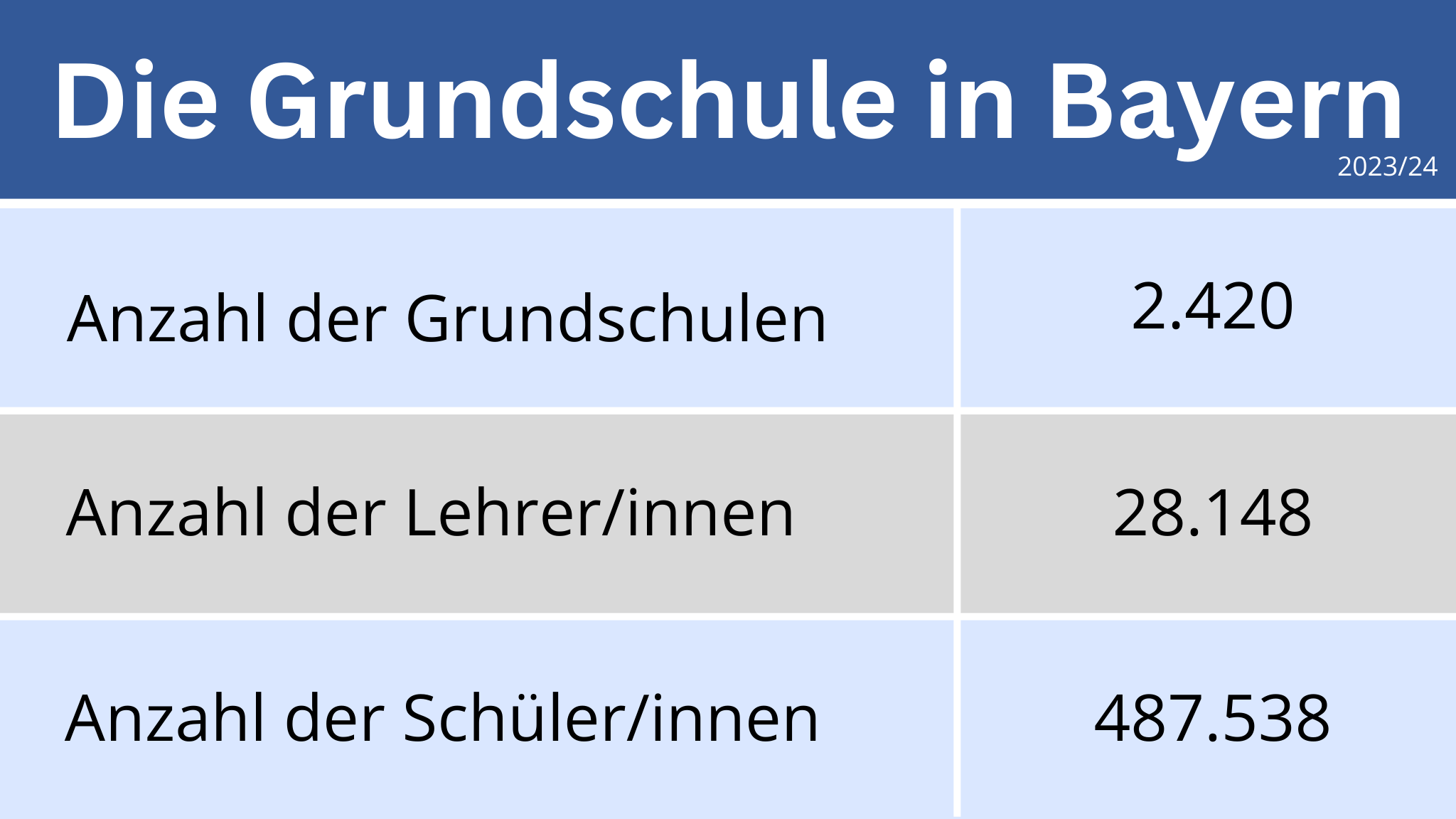 Klassenstufen und Schularten - Schule in Deutschland